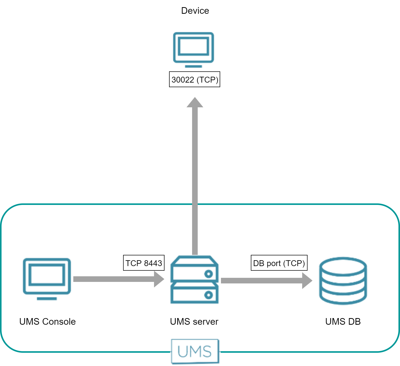 IGEL UMS and Devices: Secure Terminal Communication Flow